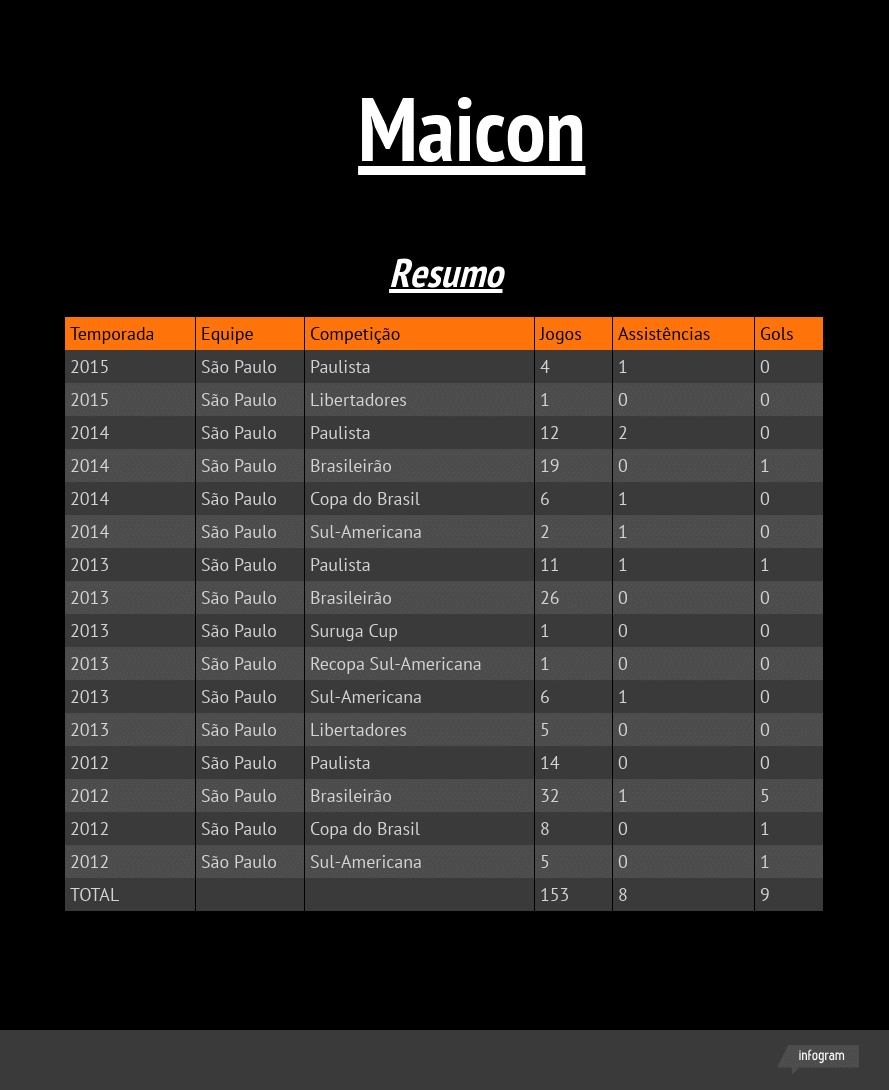 Maicon - números pelo São Paulo em jogos oficiais - FutDados